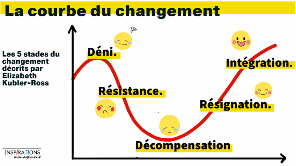 Manager le changement avec la courbe de Kubbler Ross