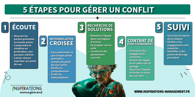 5 étapes pour gérer efficacement un conflit en entreprise
